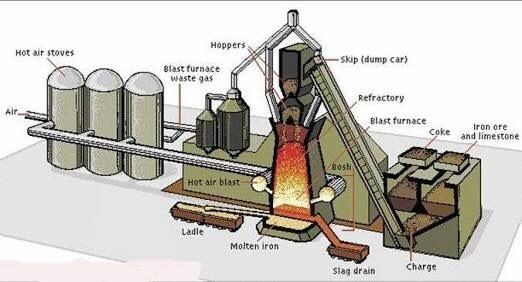 3D model Blast Furnace VR / AR / low-poly | CGTrader