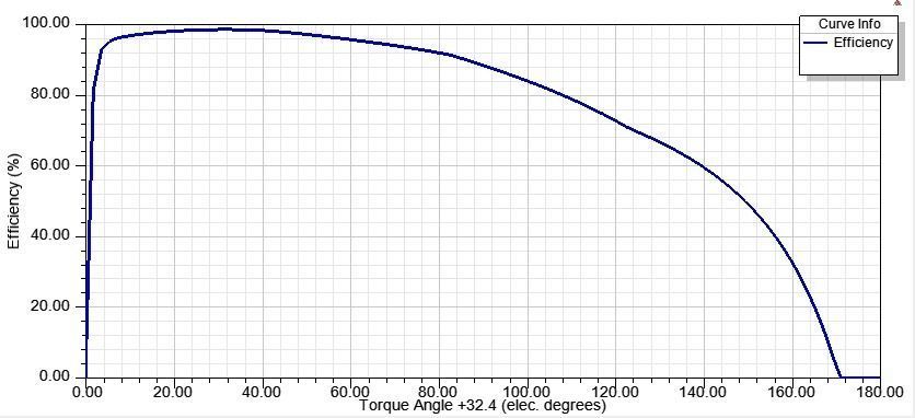 Axial Flux Coreless BLDC Motor 3D model | CGTrader