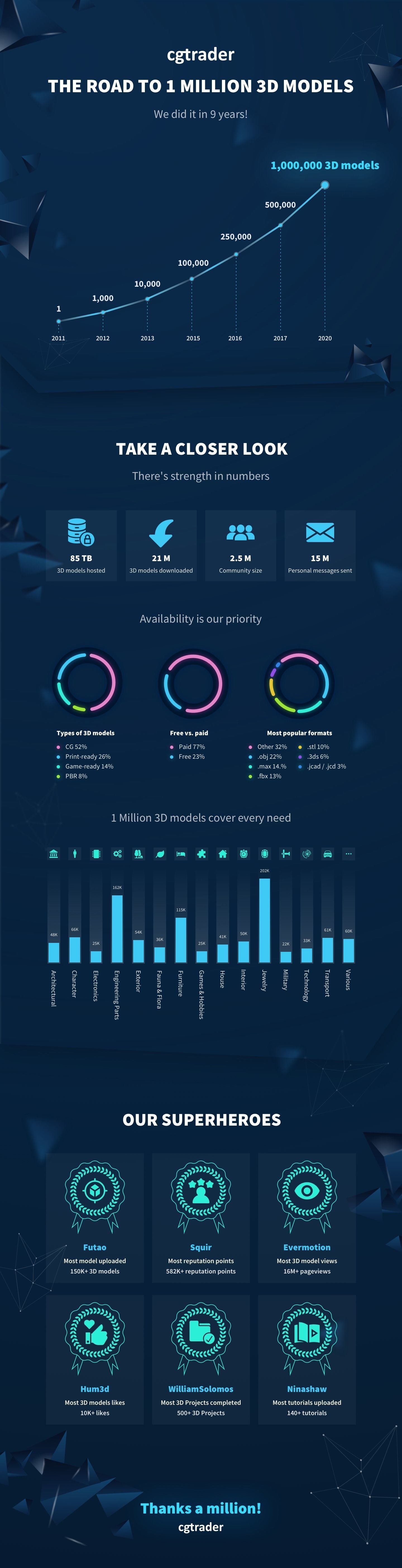 One Millionth 3D Model Uploaded to CGTrader! + Infographic - Blog ...